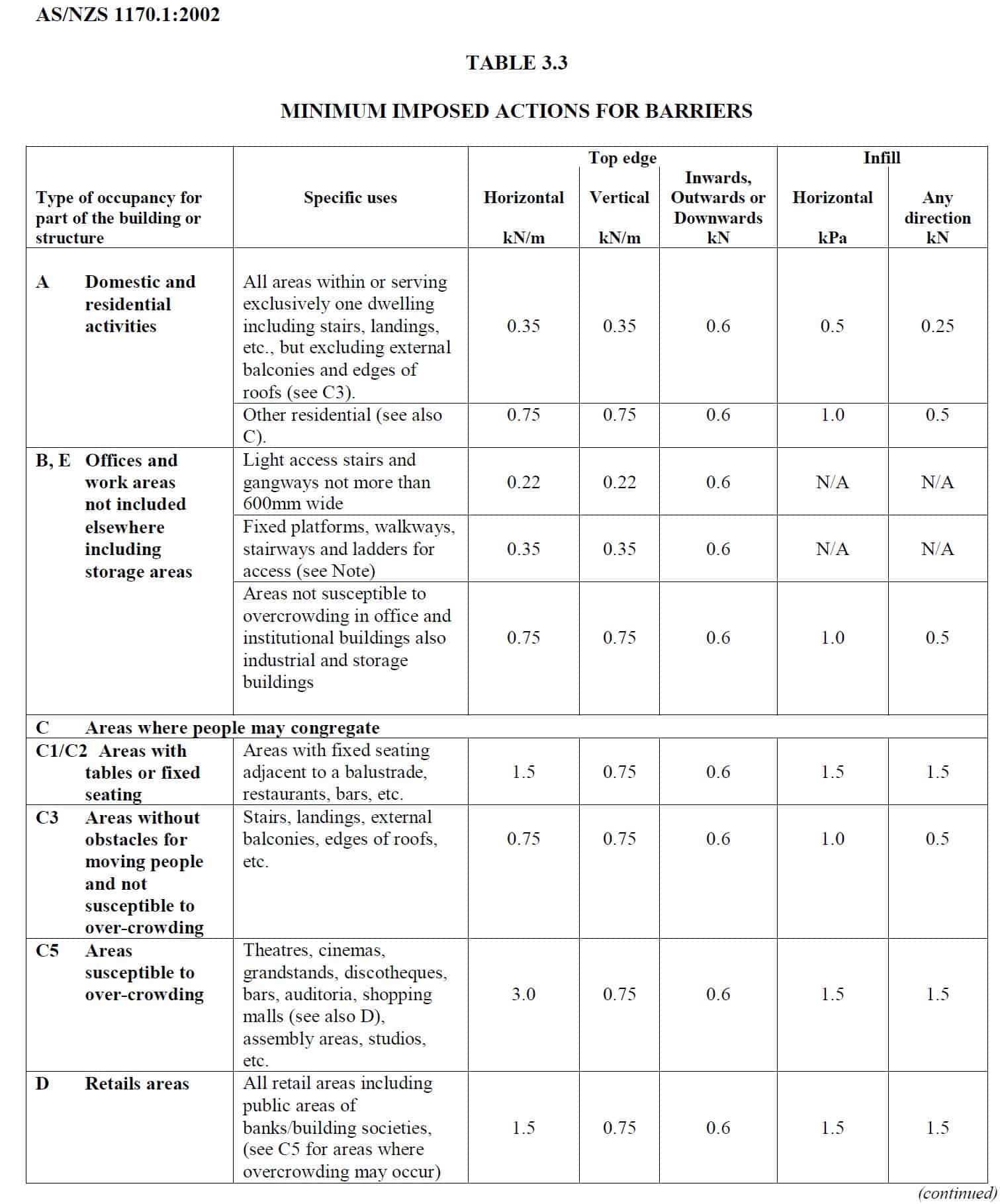 Canterbury Balustrade | Human Imact Loads Table | Canterbury Balustrades